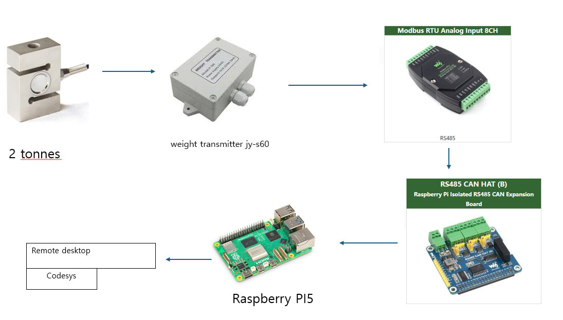 CODESYS Forge - CODESYS Forge / Talk / Runtime 🇬🇧: Need help to get RS-485 signal in Cosesys